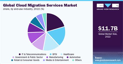 Global Cloud Migration Services Market Size Report 2030