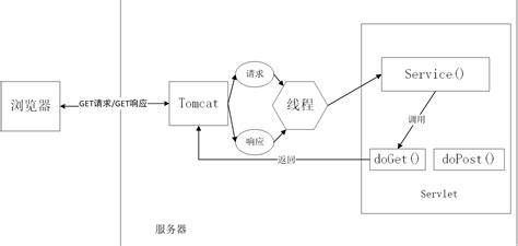 Servlet的运行原理