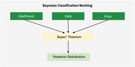 Bayes Classification Geeksforgeeks