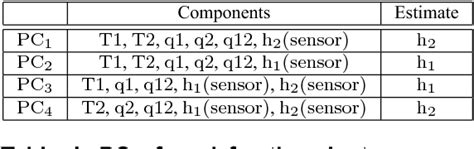 Table 1 From Design Of Residuals In A Model Based Fault Detection And Isolation System Using
