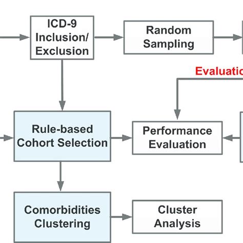 Asd Algorithm Project Overview Asd Autism Spectrum Disorder Icd 9 Download Scientific Diagram