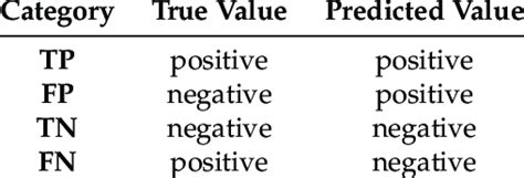 Some Concepts Between The True Values And Predicted Values Download Scientific Diagram