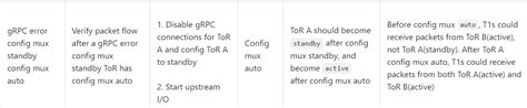 [test gap][dualtor] add grpc error config mux upstream testcase · issue