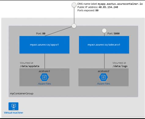 Azure Container Instancesを使ってみた｜ Grasys Blog
