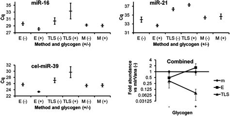 Comparison Of Three Rna Isolation Methods With And Without Glycogen Download Scientific