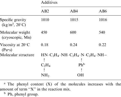 Chemical And Physical Properties Of The Additives A Download Table