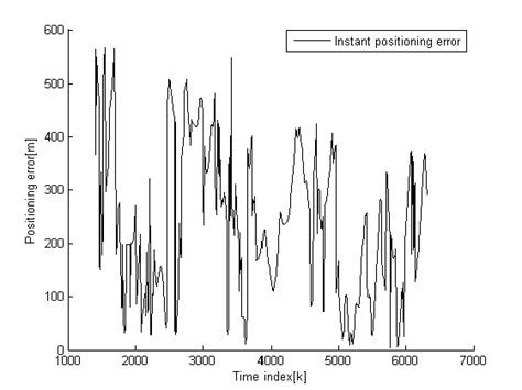 the instant positioning error download scientific diagram