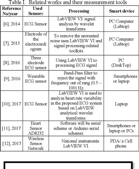Table I From Labview Based Design Of Smart Wireless Monitoring System For Cardiac Patients