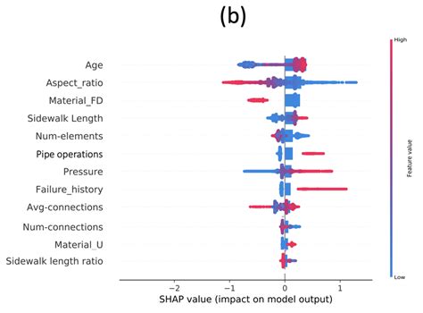 Predictor Importance As Indicated By A Absolute Value Of Beta