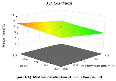 Quality By Design Based Development And Quantification Of Telmisartan