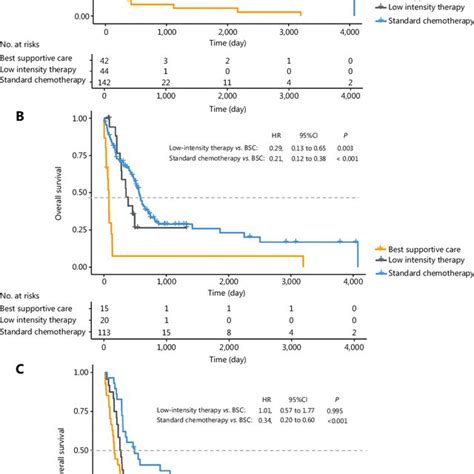 Prognostic Scoring System Predicted The Overall Survival Of Elderly