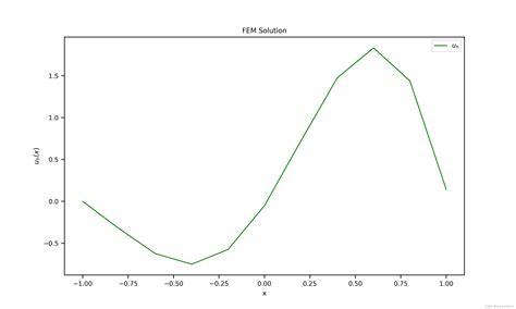 基于python实现的有限元方程求解程序附源码求解有限元方程组 Csdn博客