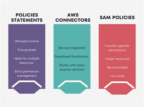 Demystifying Permissions Within AWS SAM Resources A Journey Into The Cloud