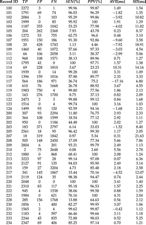 Results Of The R Peak Detection Algorithm On The Mit Bih Dataset