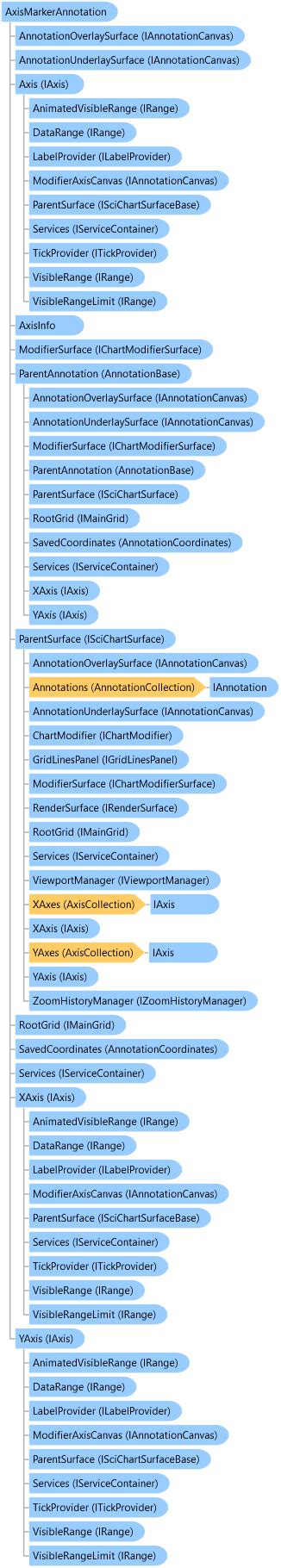 AxisMarkerAnnotation Class