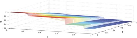 The Solution Graph For Local Fractional Diffusion Equation When