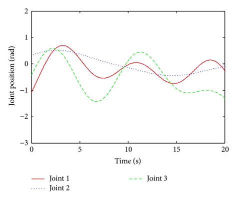 Dynamic Model Identification For 6‐dof Industrial Robots Ding 2015 Journal Of Robotics