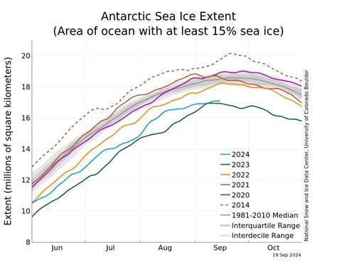2024 Antarctic Sea Ice Maximum Extent Finishes At Second Lowest