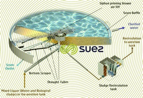 Suction Type Clarifier Succir Clarifier Degremont®