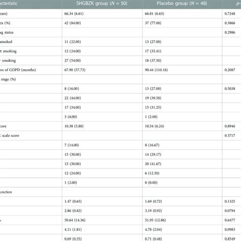 Difference Of Mmrc Scores Between The Two Groups At Different Time Points Download Scientific Difference Of Mmrc Scores Between The Two Groups At Different Time Points Download Scientific