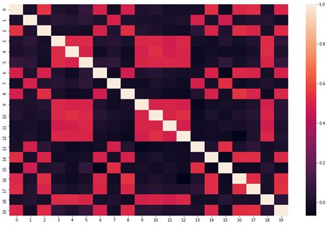 Cluster A Correlation Matrix In Python Wil Yegelwel Machine Learning And Distributed