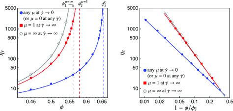 Relative Viscosity G R As A Function Of The Volume Fraction In The
