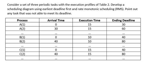 Solved Consider A Set Of Three Periodic Tasks With The Chegg