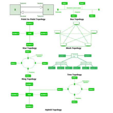 Network Topology Different Types Of Network Topology