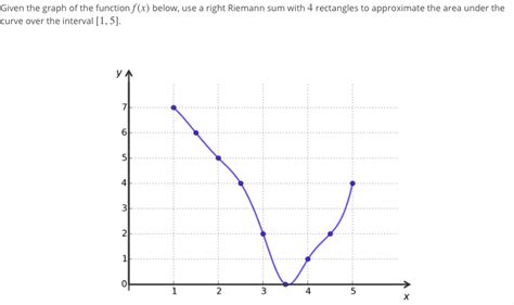 Solved Given The Graph Of The Function Fr Below Use A