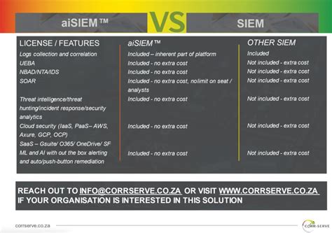 Corr Serve On Linkedin Aisiem Mssps Msps Soc Seceonotm Security