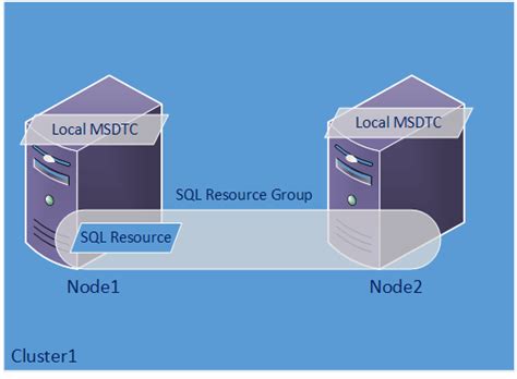 msdtc configuration and support clarification for sql server