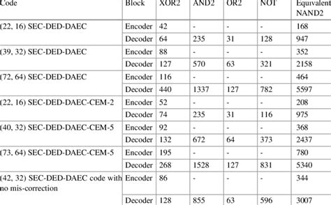 Area Overhead Comparison Of Different Sec Ded Daec Codes Download Scientific Diagram