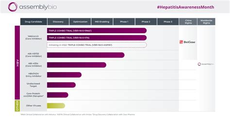 Assembly Biosciences Inc On Linkedin Pipeline