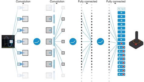 Getting Familiar With Deep Q Networks Stochastic Expatriate Descent
