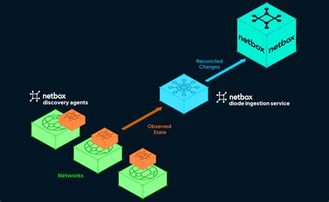 netbox discovery netbox labs