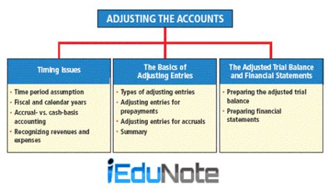 Types Of Adjusting Entries In Accounting Process