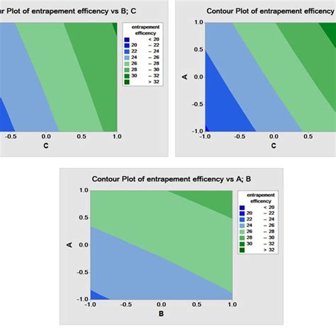 Contour Plots Describe The Effect Of Independent Variables A B And C