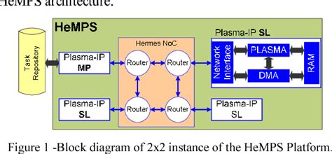 figure 1 from energy aware dynamic task mapping for noc based mpsocs