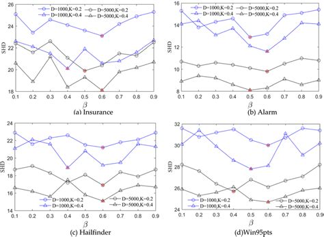Shd Values Varying With The Values Of β Documentclass[12pt]{minimal} Download Scientific