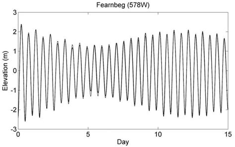 Comparison Between Model Predicted Dashed Line And Observed Solid