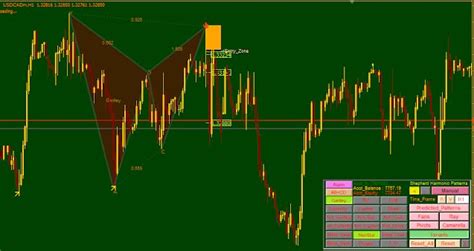 Harmonic Pattern Indicator V5 For MT4 2025 Download Free