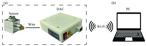 scheme of the designed experimental setup a the data acquisition