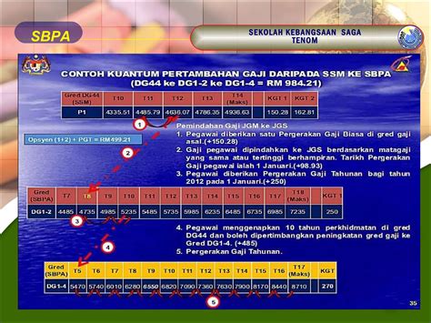 Slide Sbpa Saga Ppt