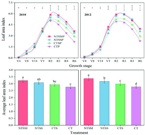 Response On Dynamics Of Leaf Area Index And Average Leaf Area Index Of Download Scientific