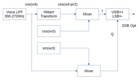 Ssb Modulation On Gnu Radio Telecommunications Navigation And Electronics