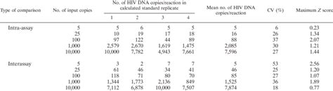 Interassay And Intra Assay Variability Download Scientific Diagram
