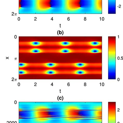A The Essential Spectrum Given By 21 For The Periodic Solution Shown