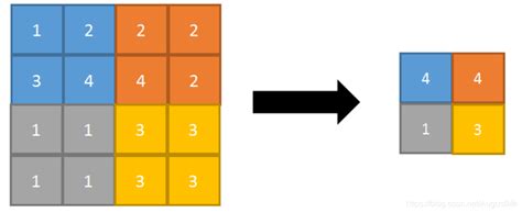【cv基础】最大池化max Pooling、平均池化average Pooling等各种池化的作用和区别 · Bug17s Blog