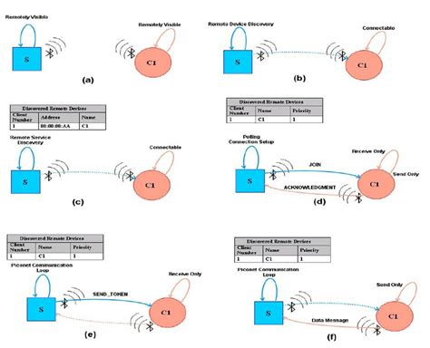 A F An Illustrated Scenario Of Bluetooth Piconet Formulation And Download Scientific