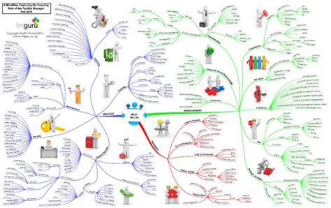 What Fms Do Mindmap Pdf